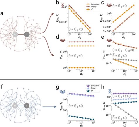 Response Time Scaling For Local Propagation A Network With Perturbation