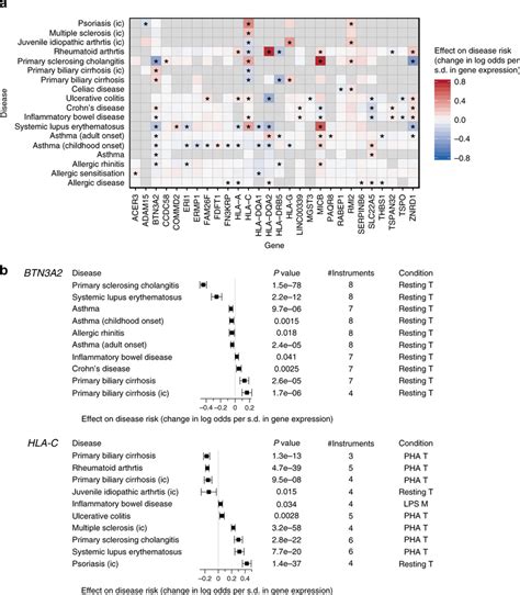 Causal Effects Of Neonatal Gene Expression On Multiple Immune Related Download Scientific