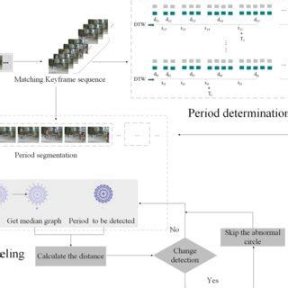 Framework Of Anomaly Detection Download Scientific Diagram
