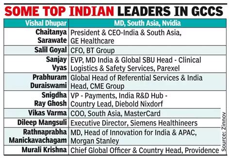 Indias Gccs Set To Boom With 30k Global Roles By 2030 Global Indian News Network