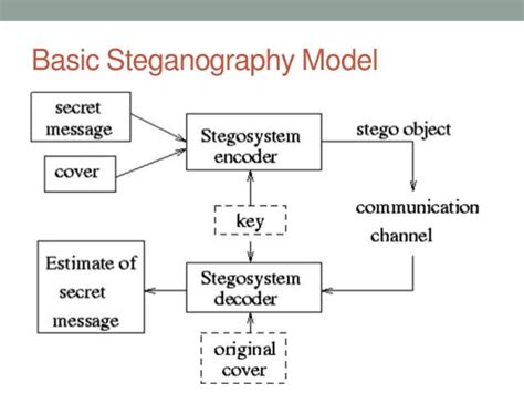 Steganography
