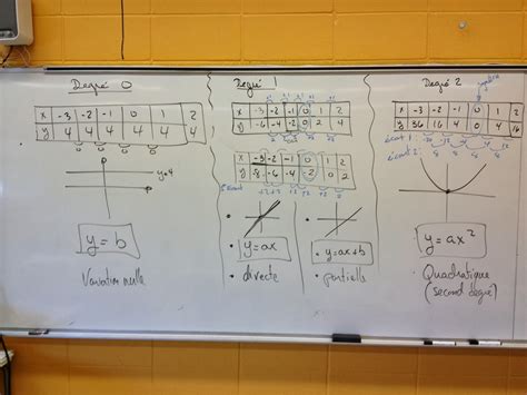 Cours Cst 4e Secondaire Collège Des Compagnons Cours 12 Suite Résumé Des Fonctions