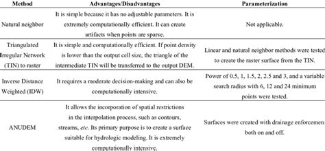Linear Interpolation Advantages And Disadvantages Vintagefasr
