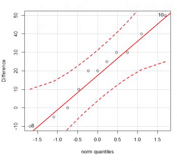 9 3 Paired T Test And Interval Based On Paired Sample Introduction To Applied Statistics
