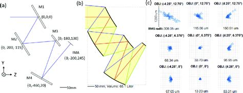 The Large Fov Fast Four Mirror Design Example A Global Coordinate Download Scientific