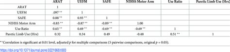 Correlation Matrix Between Clinical Function Tests And Download Scientific Diagram