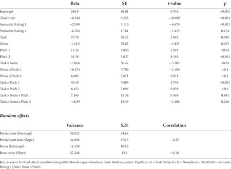 Final Model For The Effect Of Noise And Task On Peak Pupil Dilation
