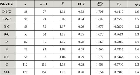 Best Estimate γ Rd Values For Lognormal Distribution Download Scientific Diagram