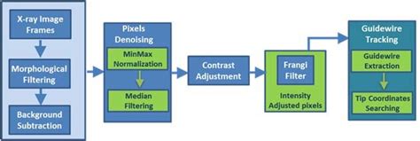 Block Diagram Of The Proposed Segmentation And Tracking Method Download Scientific Diagram