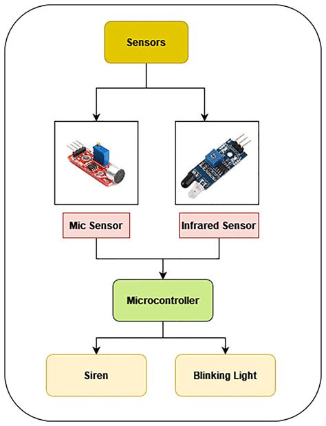 Machine Learning Based Iot System For Secure Traffic Management And