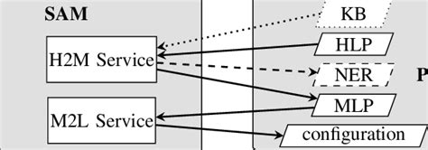 The Sam Inputs And Outputs Download Scientific Diagram