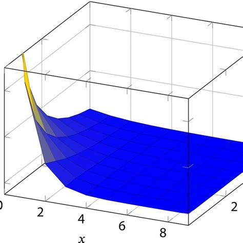 Solution Of Diffusion Equation For μ 1 δ 1 Mu 1 Delta Download Scientific Diagram