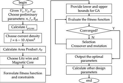 Design And Optimization Flow Chart Download Scientific Diagram