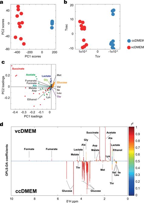Multivariate Statistical Analysis Of ¹h Nmr Spectra Multivariate