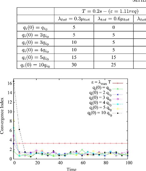 Table Viii From A Distributed Control Law For Load Balancing In Content Delivery Networks