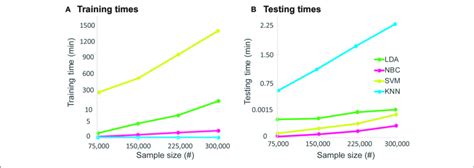 Algorithm A Training Times And B Testing Times On Real Download Scientific Diagram