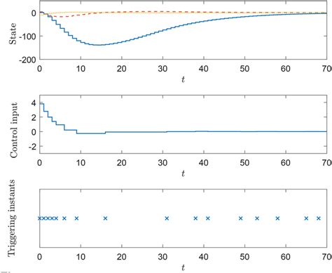 State Feedback Case Evolutions Of The State The Control Input And The