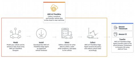 AWS 자율주행과 전기차 품질 높이는 IoT 데이터 분석 서비스 선보여 엔지트 테크 블로그