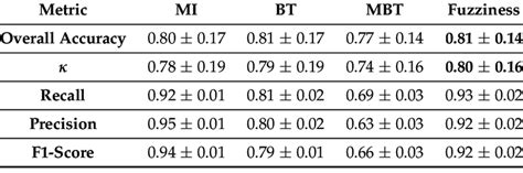 Five Fold Cross Validation Based Statistical And Accuracies Analysis