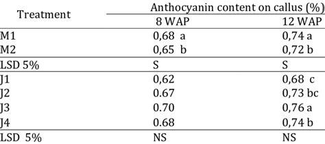 Anthocyanin Content Effect Of Treatment On Explant Material Download Scientific Diagram