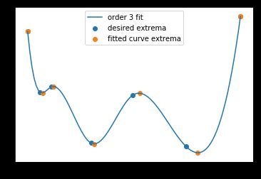 Python Force Fit A Spline On Given Extrema Points Stack Overflow