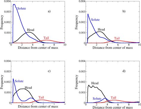 Encapsulation Efficiency And Micellar Structure Of Solute Carrying