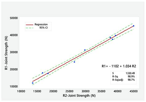 Regression Analysis Of The Fitting Performance Of The Duplicated Trial