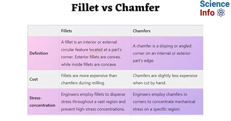 Fillet Vs Chamfer Differences And Comparison