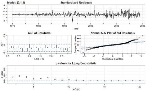 Arma Arima Sarima Models Kryslette Bunyi