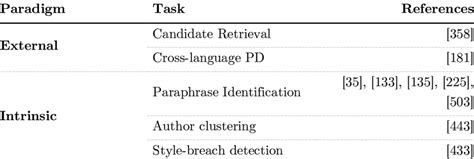 13 Detection Methods Employing Word Embeddings Download Scientific