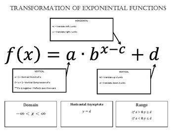 Transformations Of Exponential Functions Reference Page By Crisstie Crim