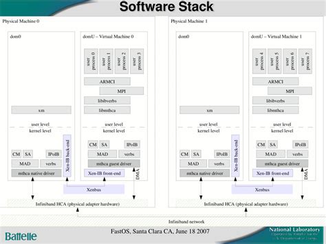 Ppt Scalable Fault Tolerance Xen Virtualization For Pgas Models On