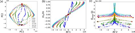 principal component analysis output evaluation a principal component