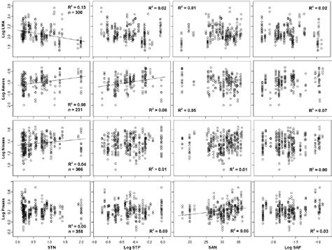 Relationships Between Leaf Mass Per Area Lma Mass Based