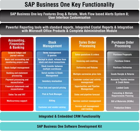 Sap Business One Modules Uniquegrag