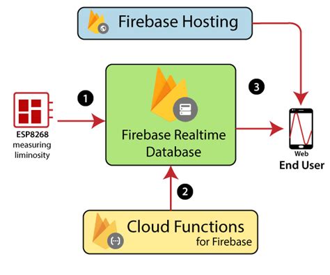 Firebase Hosting Online Tutorials Library List