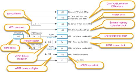 STM CubeIDE GPIO Học ARM