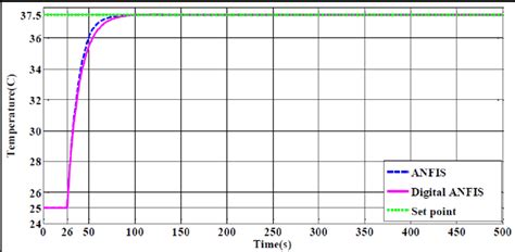 Heating System Responses Comparison Between Anfis And Digital Anfis Download Scientific Diagram