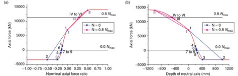Iterative Process By The Present Method A N Vs µ B N Vs Y 0