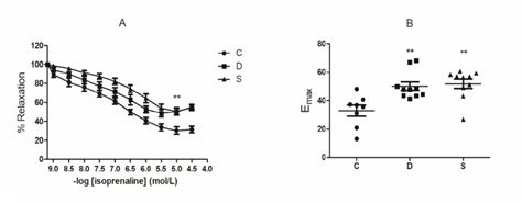 Isoprenaline Induced Relaxation Response A Cumulative Dose Response Download Scientific