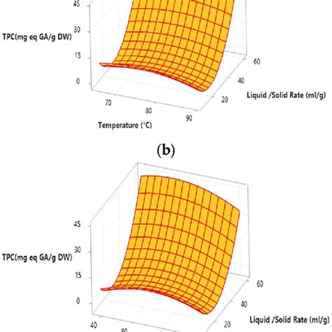 Response Surface Of The Effect Of A Drying Temperature And Extraction Download Scientific