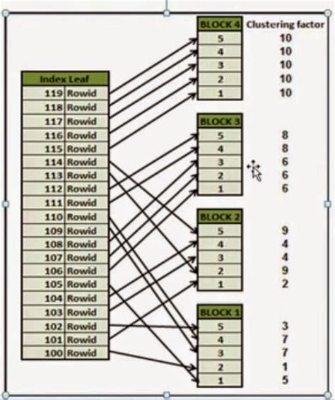 Its All About Oracle Using B Tree Indexes Indexes Fundamental