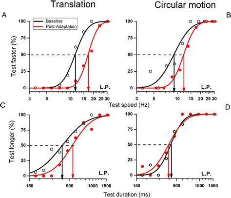 Psychometric Functions For The Speed Or Duration Discrimination Tasks
