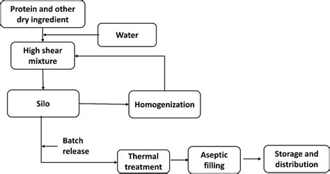 Process Used In Preparation Of High Protein Dairy Beverages Using Dried