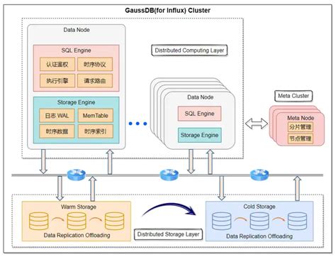 云数据库 gaussdb for influx 解密第十一期：让智能电网中时序数据处理更高效 华为云开发者联盟的个人空间