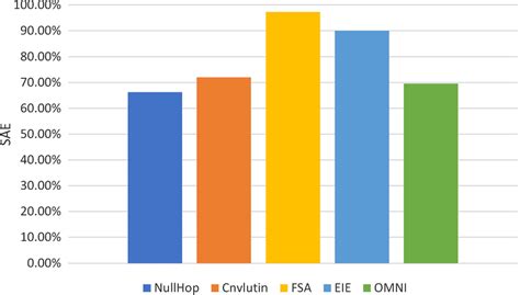 sae comparison of fsa and other sparsity aware accelerators download
