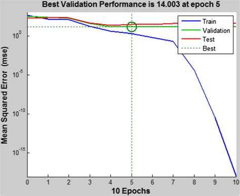Performance Graph Showing The Mse Download Scientific Diagram