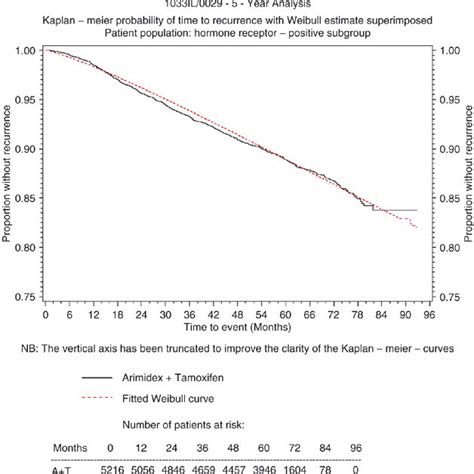 Weibull Model Fitted To The Pooled Atac Data Download Scientific Diagram