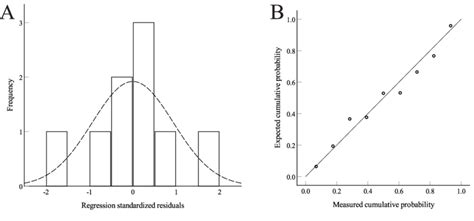 The Residual Histogram And P P Plot Of The Unary Linear Regression