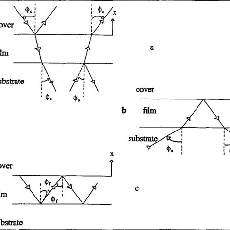 5 Ray Optic Representation Of A Air Radiation Modes B Substrate Download Scientific